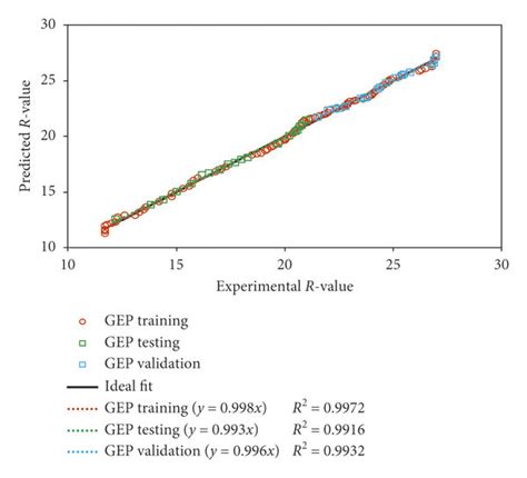 Experimental Versus Predicted Values Of Cbr Ucs And R Values For