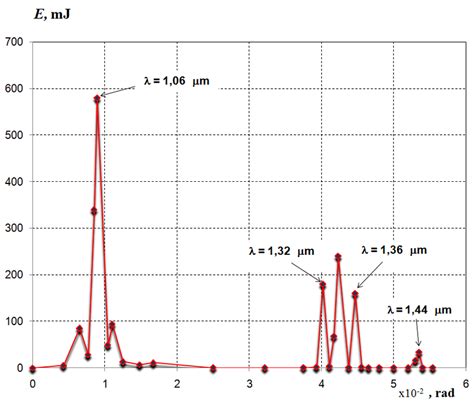 Experimental Graph For Dependence Of The Output Energy Vs The Download Scientific Diagram