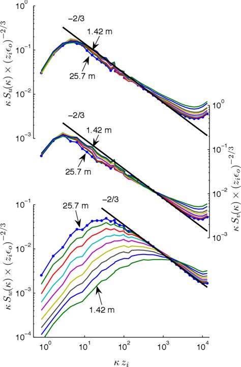 Figure 2 From Scaling Properties Of Velocity And Temperature Spectra Above The Surface Friction