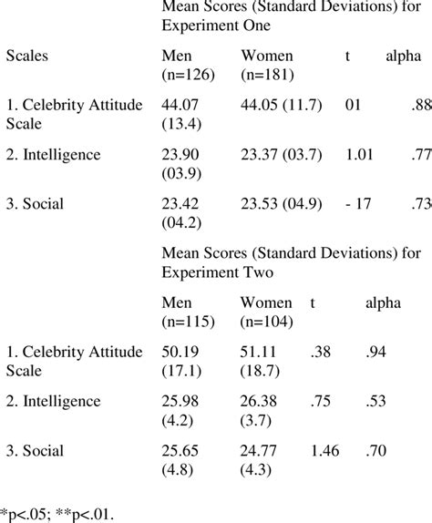 Means Standard Deviations For All The Scales By Sex For Both Experiments Download Table