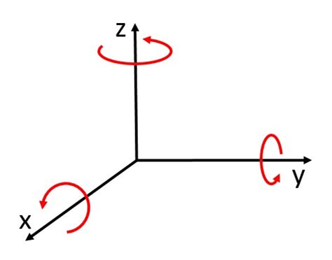 3d Rotations And Euler Angles In Python Meccanismo Complesso