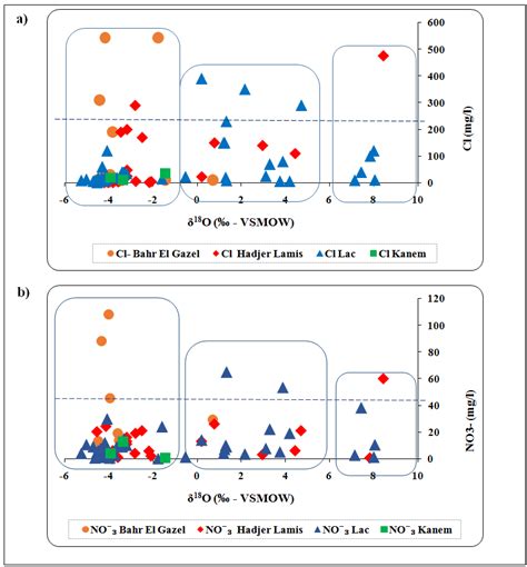 Relationship Between δ 18 O Chloride And Nitrate Download Scientific