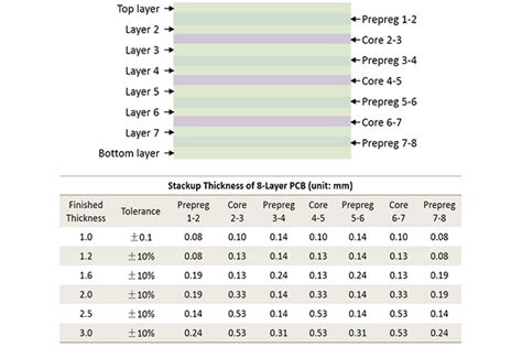 Pcb Layer Stack Up Guide And Examples Applepcb
