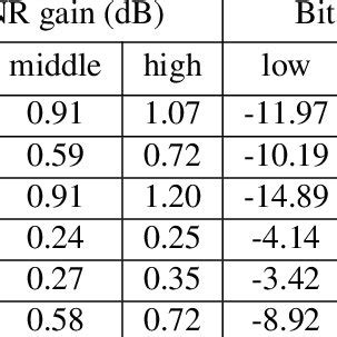 The Average PSNR Differences And The Bitrate Saving At Low Middle And Download Table