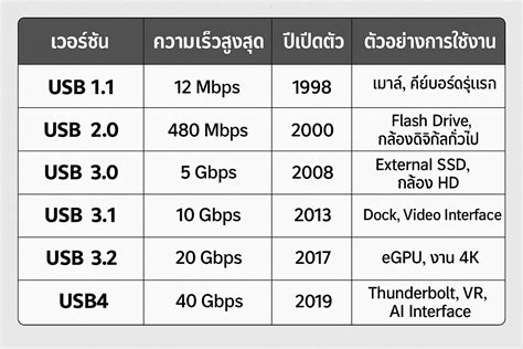 สุเมธ เทคนิคการออกแบบวงจรอิเล็กทรอนิกส์ตอนที่156 Usb เวอร์ชันต่าง ๆ