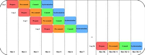 Chain Hotstuff Bft Protocol Download Scientific Diagram