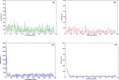 A Kalman Filter B Wavelet Transform Filter C Pca Filter D Download Scientific