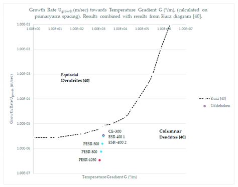 Growth Rate Growth Rate Ʋgrowth Ms Calculated On Primary Dendrite