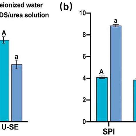 A Polyphenol Binding B Amino And Sulfhydryl Group Contents Of The