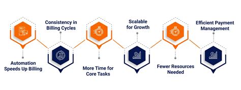 Transforming Payment Processes With Automated Recurring Billing