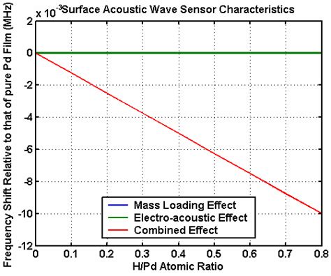 100 Mhz Saw Sensor Response Characteristics Download Scientific Diagram