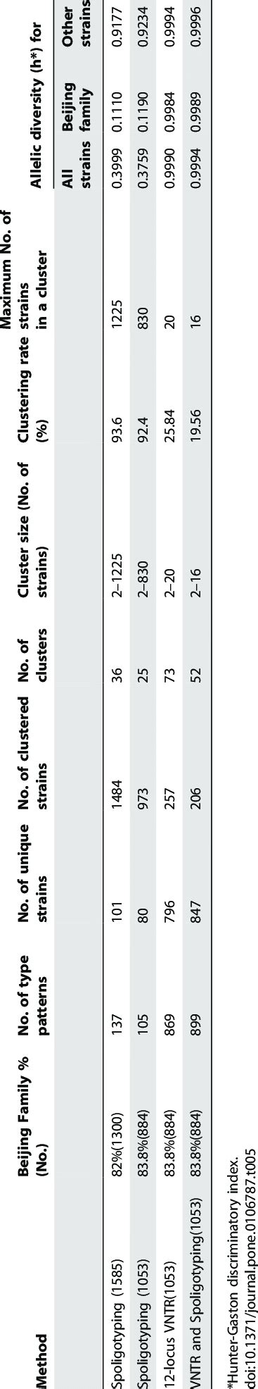 Different Discriminatory Power Of Different Typing Methods Used In This Download Table