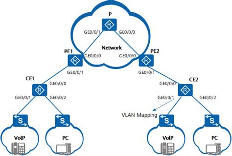 Example For Configuring 8021p Priority Based Vlan Mapping