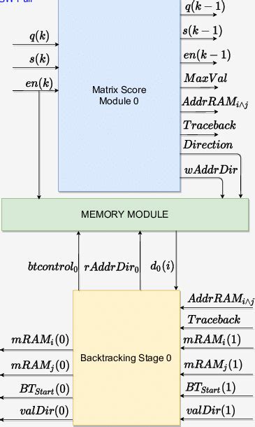 Architecture Of Each Pe In The Systolic Array The Forward Stage Is Download Scientific Diagram