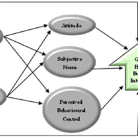 Proposed Research Framework Download Scientific Diagram Proposed Research Framework Download Scientific Diagram