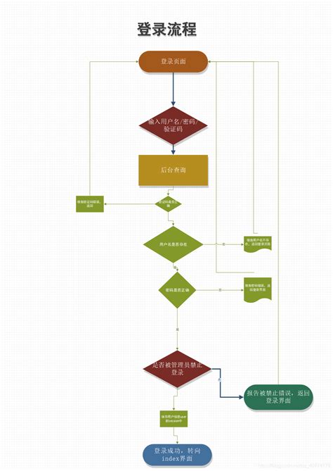 登录，注册页面详解登录与注册页面代码解释 Csdn博客