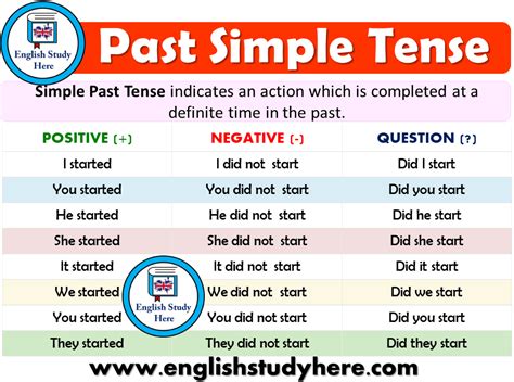 Past simple tense презентация