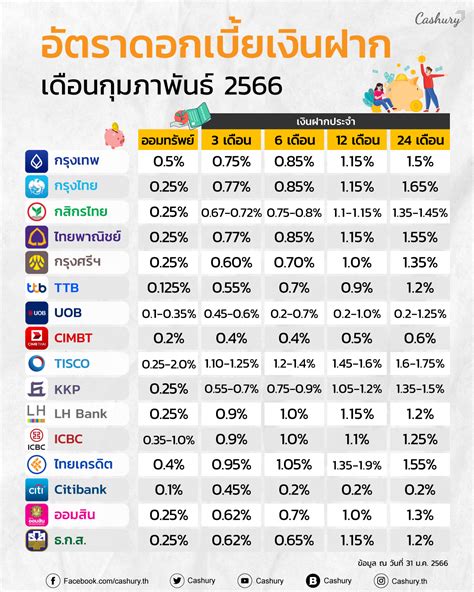 Cashury อัตราดอกเบี้ยเงินฝาก เดือนกุมภาพันธ์ 2566