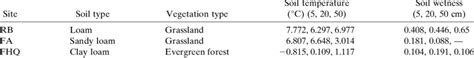 Summary Of Key Parameters For Model Initialization Download Table