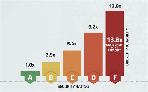 Cyber Security Score Risikovurdering Av Leverandørkjede