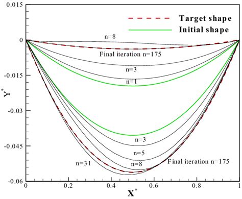 Procedure Of Geometry Correction Of A Sharp Edged Blade Cascade Shown