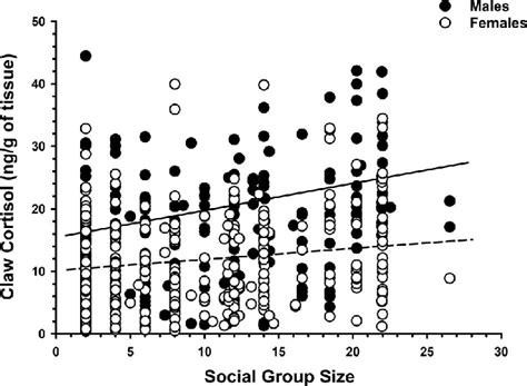Relationship Between Claw Cortisol Concentrations And Social Group Size