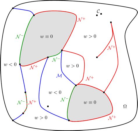 Figure 5 1 From Differentiability Properties Of The Solution Operator To An Elliptic Variational