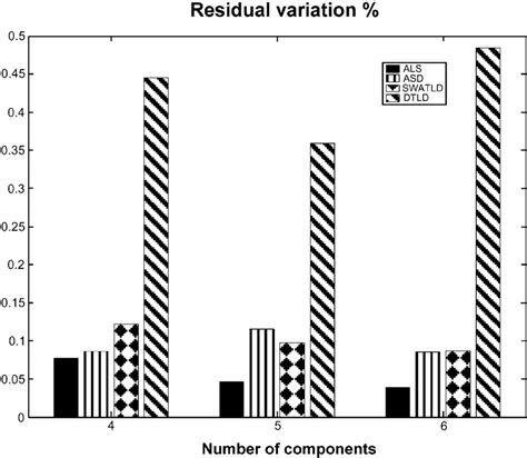 Residual Variation For Data Set Ii Download Scientific Diagram