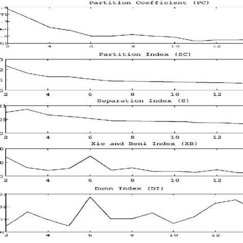 The Result Of Values Of Partition Coefficient Partition Index Download Scientific Diagram
