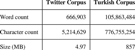 Properties Of Twitter And Turkish Corpora Download Scientific Diagram