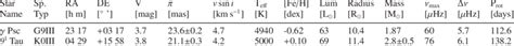 Fundamental Parameters And Computed Asteroseismic Characteristics Of Download Table
