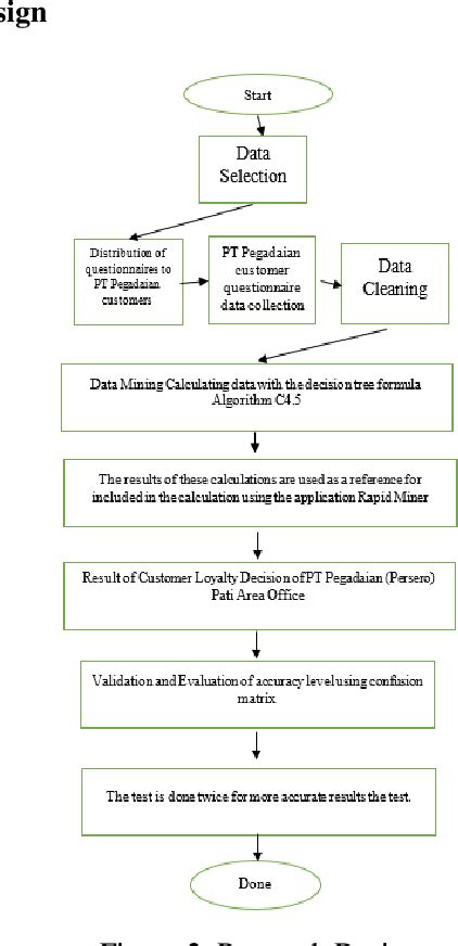 Figure 1 From Implementation Of Data Mining Using C45 Algorithm For
