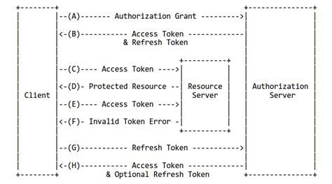 Oauth Where Should I Store A Refresh Token Information Security