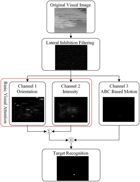 our proposed target detection method download scientific diagram