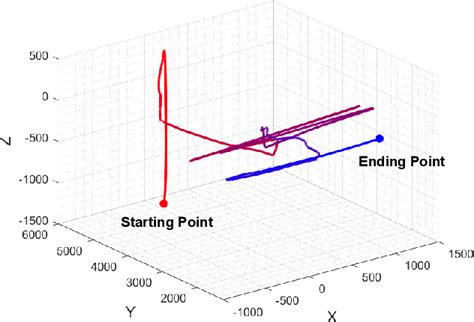 Figure 1 From Deep Learning Based Multi Modal Sensing For Tracking And