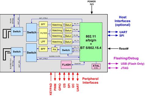 Wc640 Mcu Embedded Wi Fi A B G N Bluetooth 5 0 802 15 4