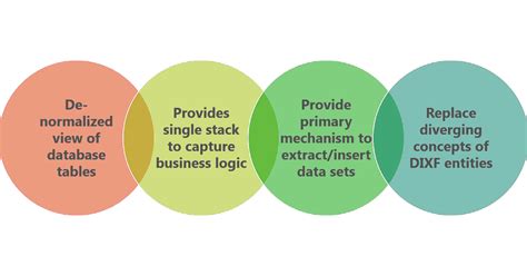 Inside Microsoft Dynamics AX Understanding Data Entities In D
