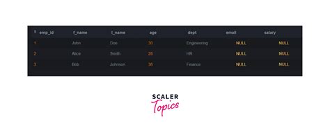 Alter A Table In PostgreSQLs Scaler Topics