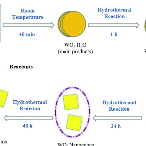 Schematic Illustration Of The Formation Of Tungsten Oxide Nanocubes Via Download Scientific
