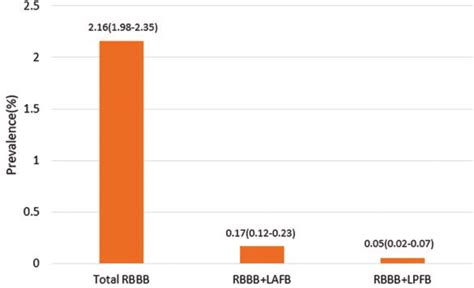 Weighted Prevalence Of Two Types Of Bifascicular Block Compared With