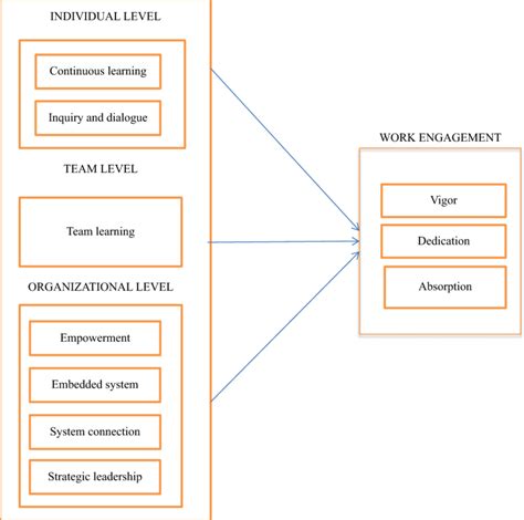 hypothesized framework depicting the hypothesized relationship between