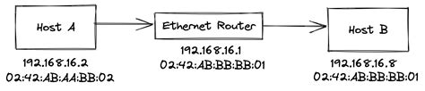 Ethernet Packet Transmission