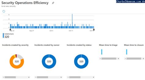 Top Best Practices For Deploying Microsoft Sentinel Charbel Nemnom