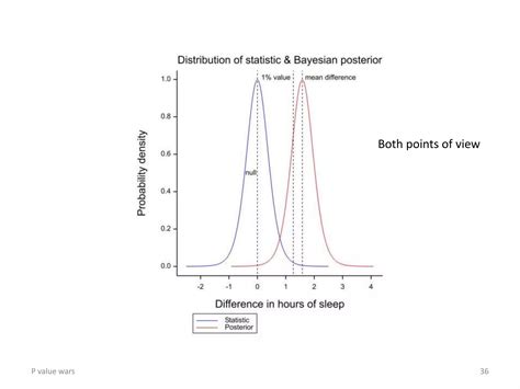 P Value Wars Ppt