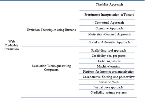 Web Credibility Evaluation Techniques Download Scientific Diagram