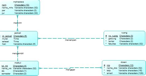 Modul Basis Data Cdm Dan Pdm Kartu Rencana Studi Mahasiswa