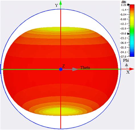 3d Radiation Pattern Of The Proposed Antenna Download Scientific Diagram