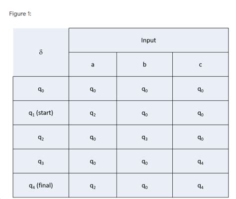 Solved Draw The Transition Diagram Of The DFA In Figure Chegg