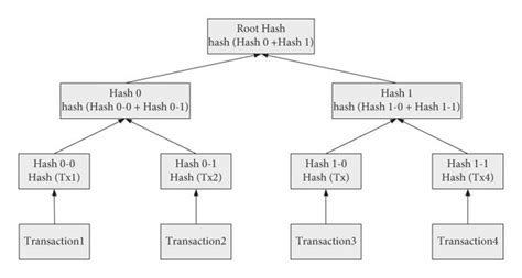 Blockchain Merkle Tree Structure Download Scientific Diagram