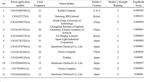 Chinese Oled Technology Patent Pagerank Algorithm Recognition Result